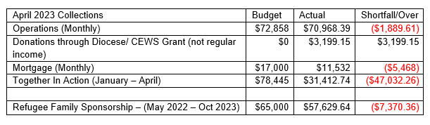 APRIL 2023 FINANCIAL SNAPSHOT
